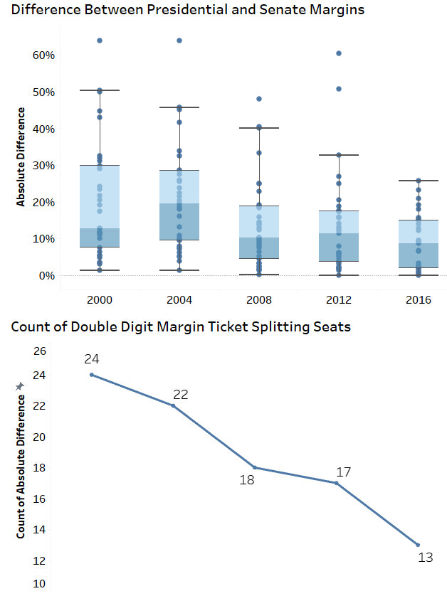 Is Split Ticket Voting Dead? - Decision Desk HQ Is Split Ticket Voting Dead? - Decision Desk HQ